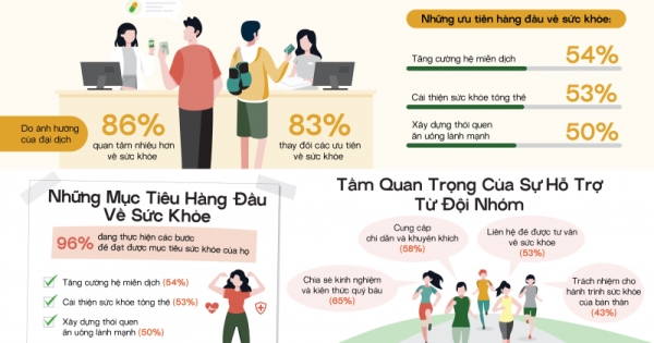 Bốn mục tiêu sức khỏe hàng đầu của Người tiêu dùng Việt Nam